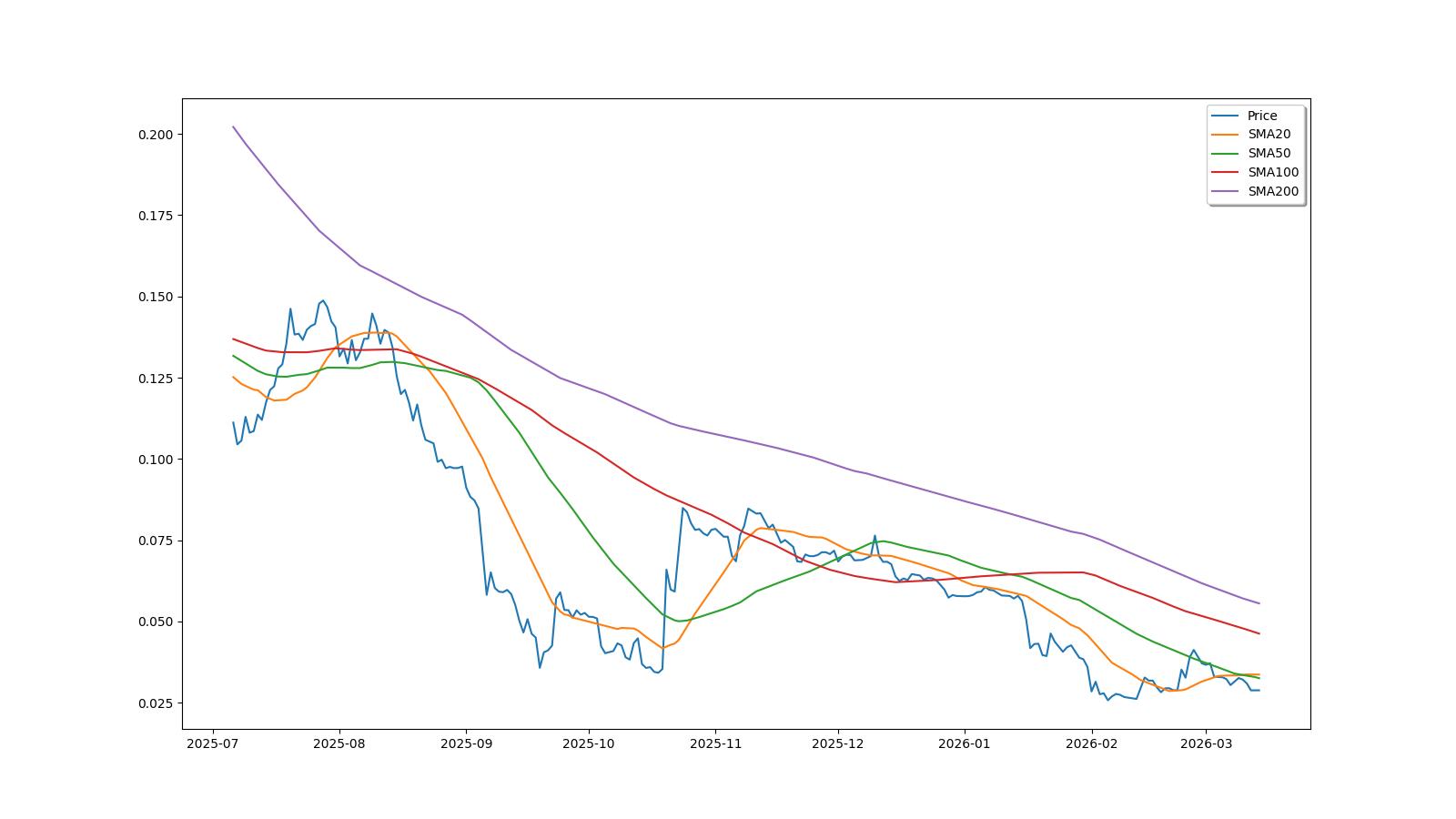 Stratos Simple Moving Averages