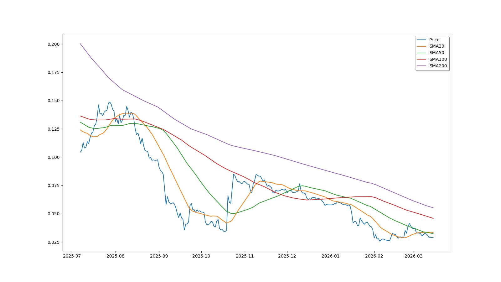 Stratos Simple Moving Averages