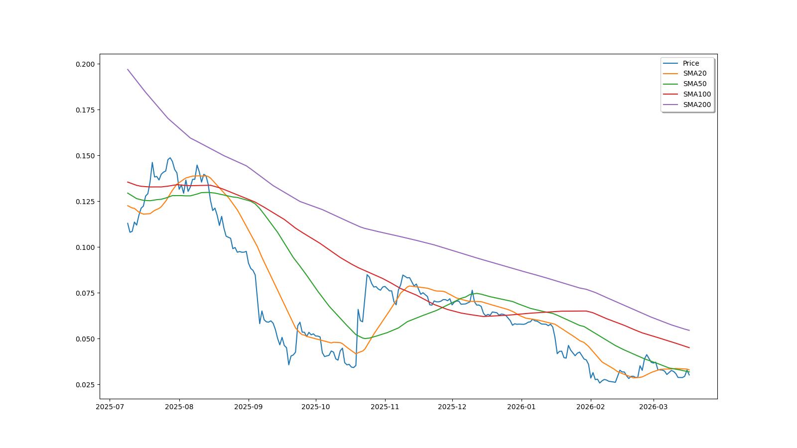 Stratos Simple Moving Averages