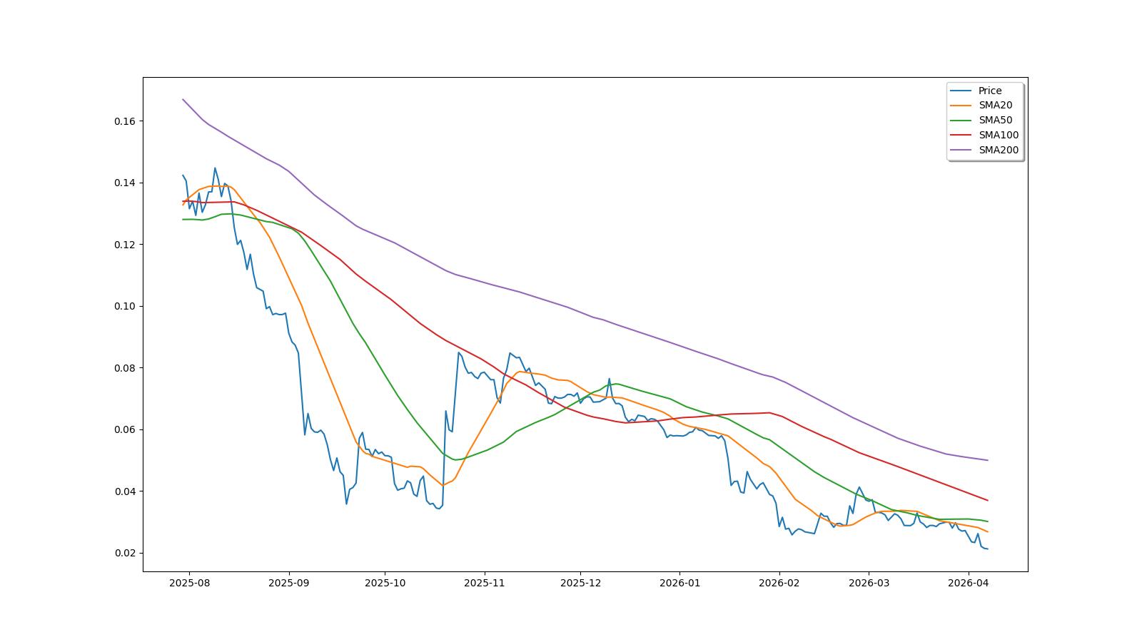 Stratos Simple Moving Averages