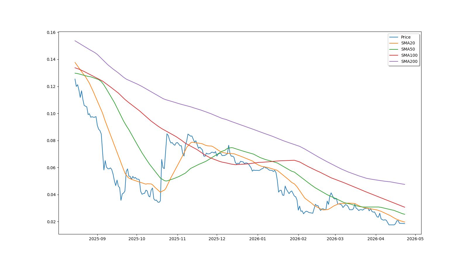 Stratos Simple Moving Averages