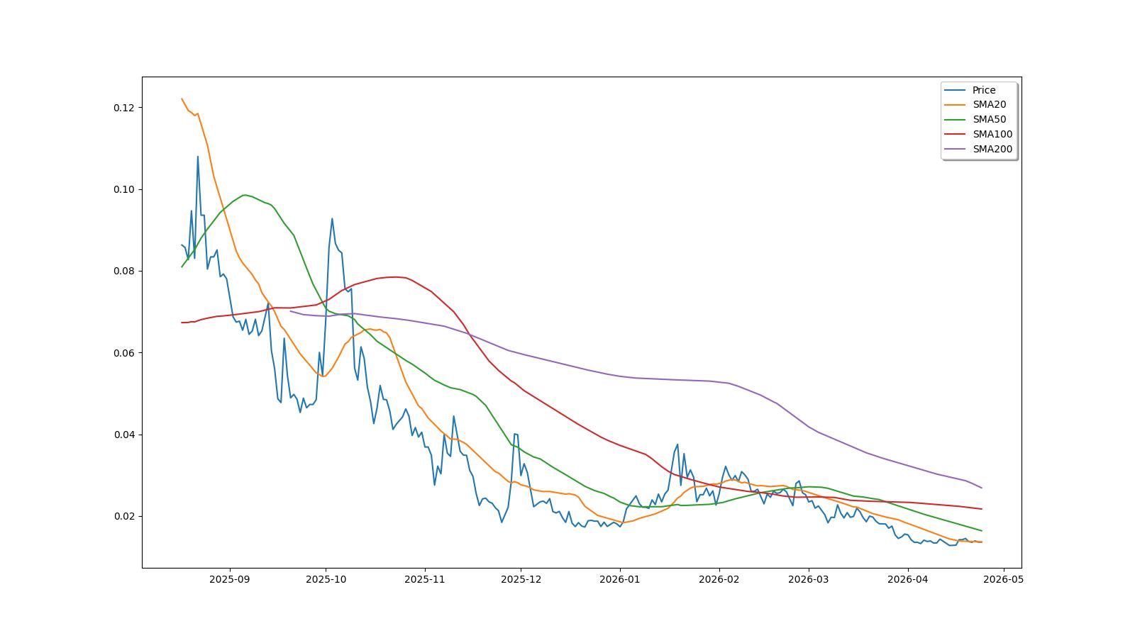 Strawberry AI Simple Moving Averages