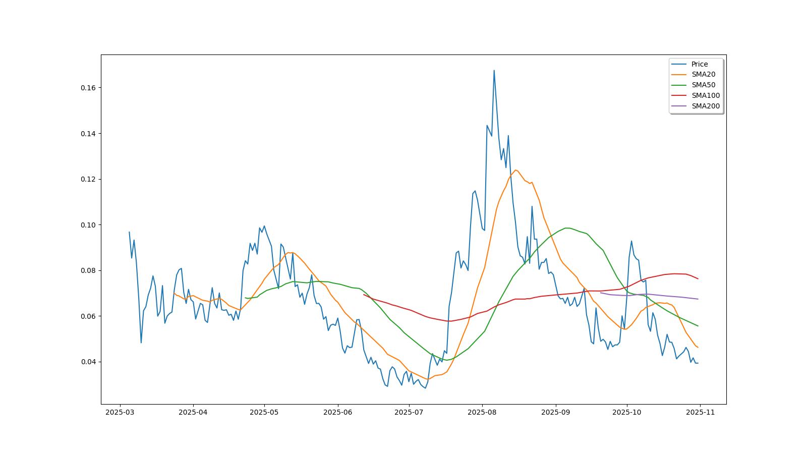 Strawberry AI Simple Moving Averages