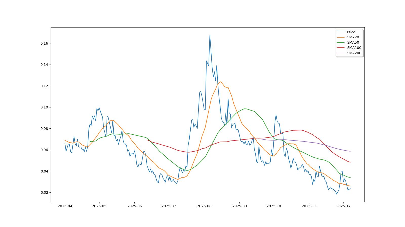 Strawberry AI Simple Moving Averages