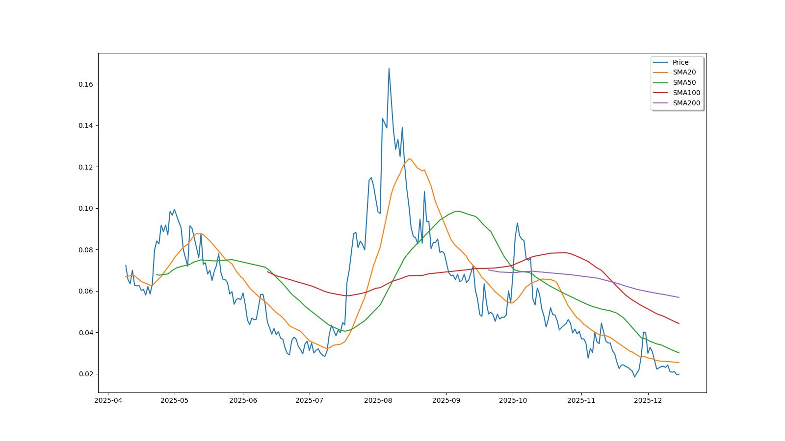 Strawberry AI Simple Moving Averages