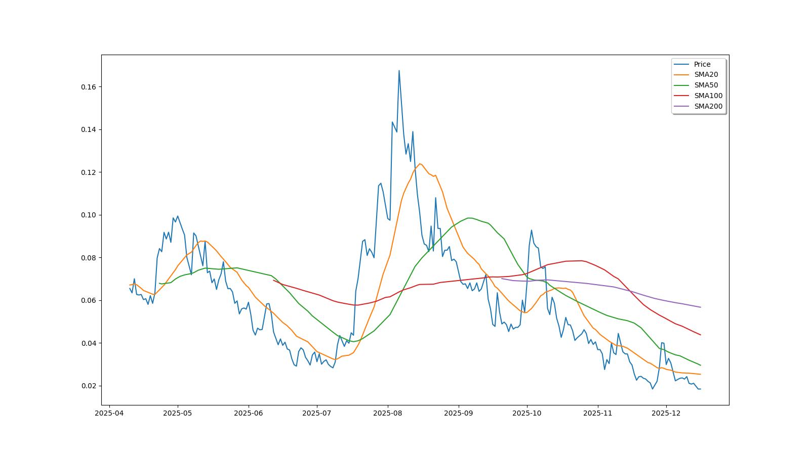 Strawberry AI Simple Moving Averages