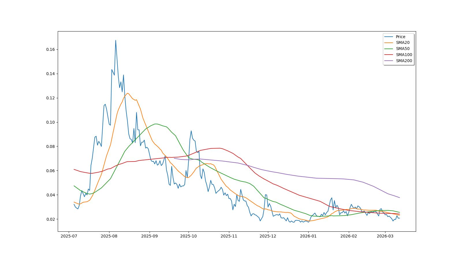 Strawberry AI Simple Moving Averages