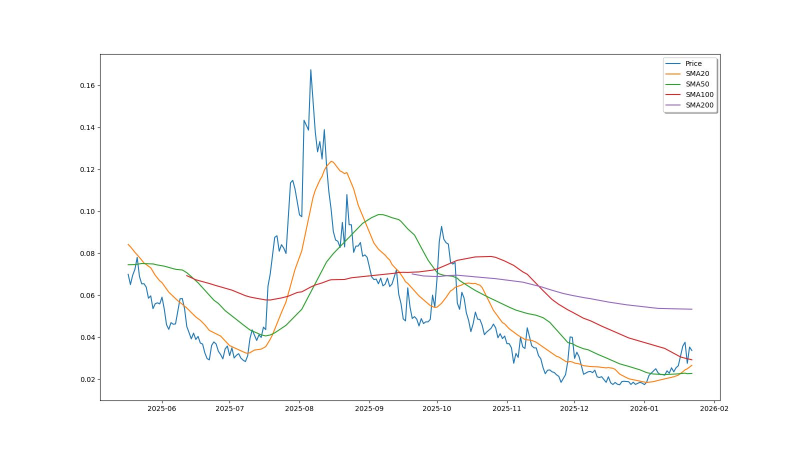 Strawberry AI Simple Moving Averages