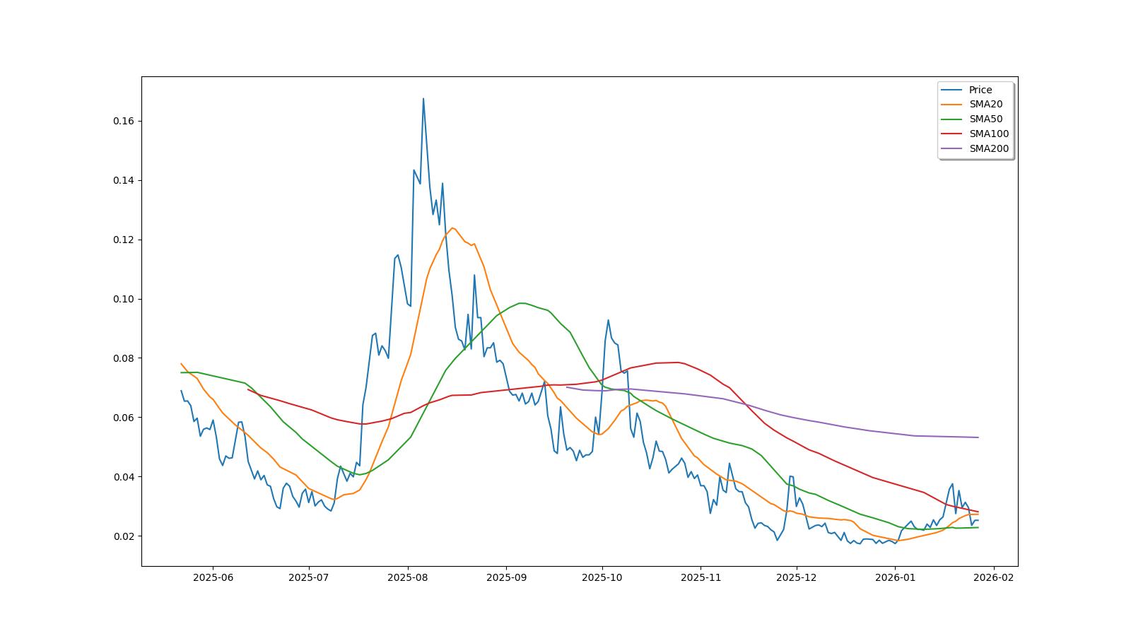 Strawberry AI Simple Moving Averages