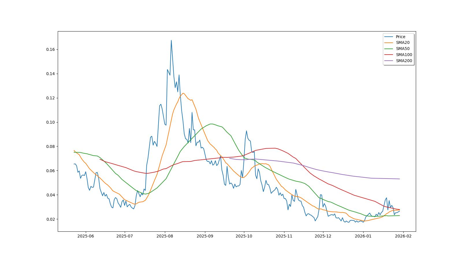 Strawberry AI Simple Moving Averages
