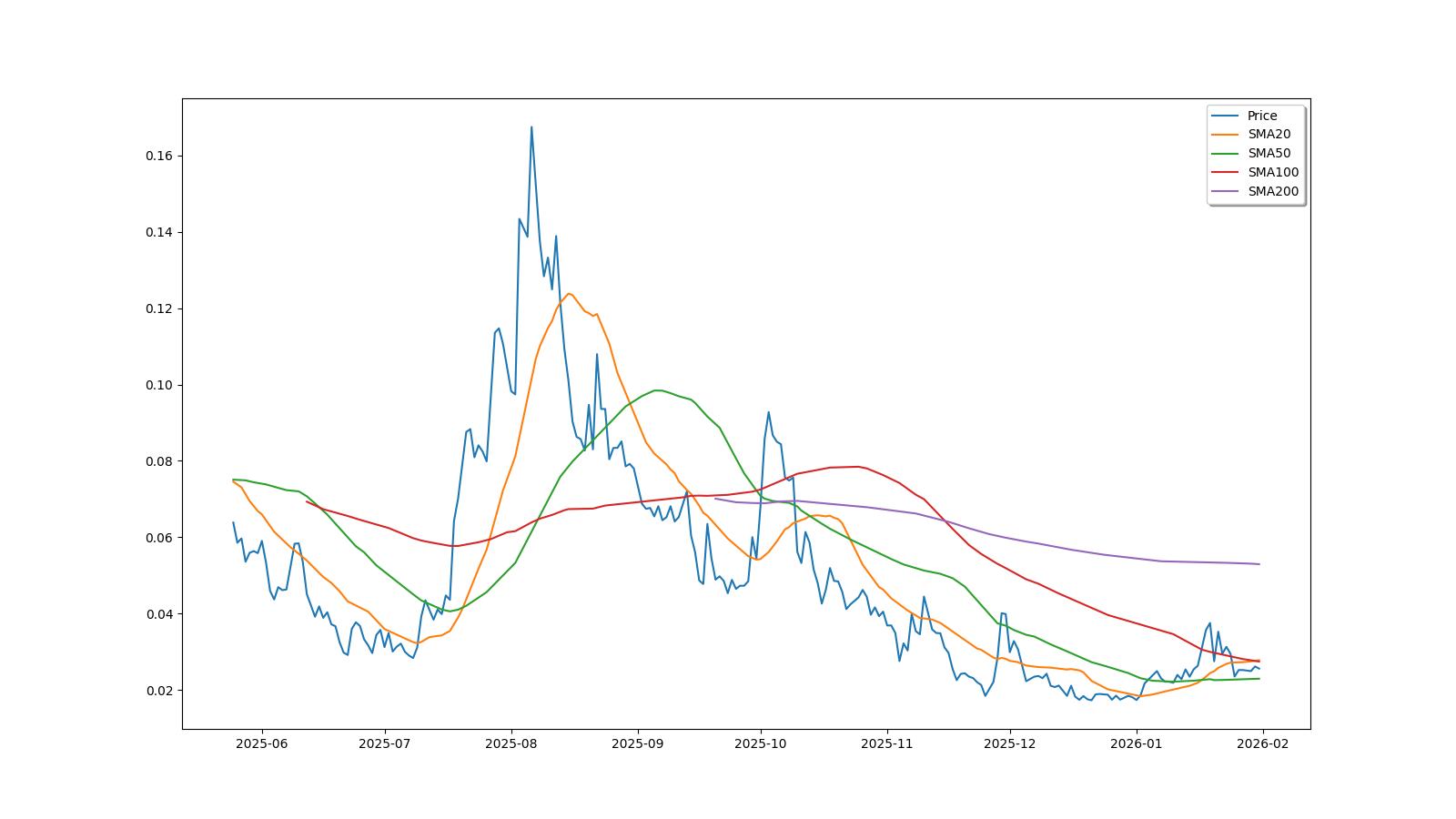 Strawberry AI Simple Moving Averages