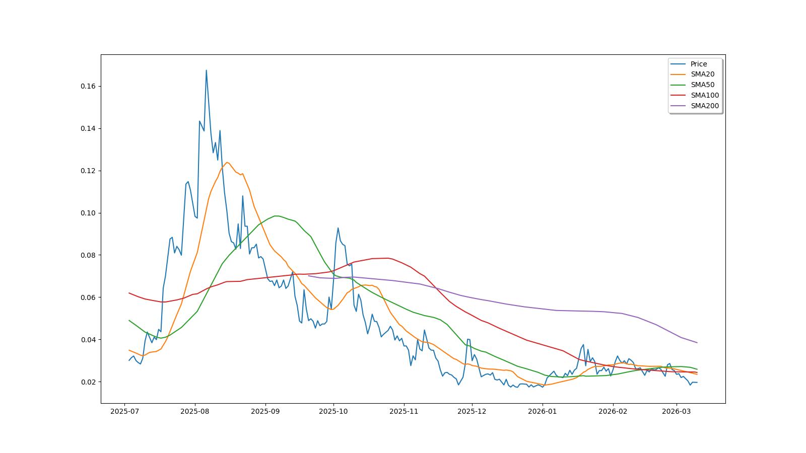 Strawberry AI Simple Moving Averages