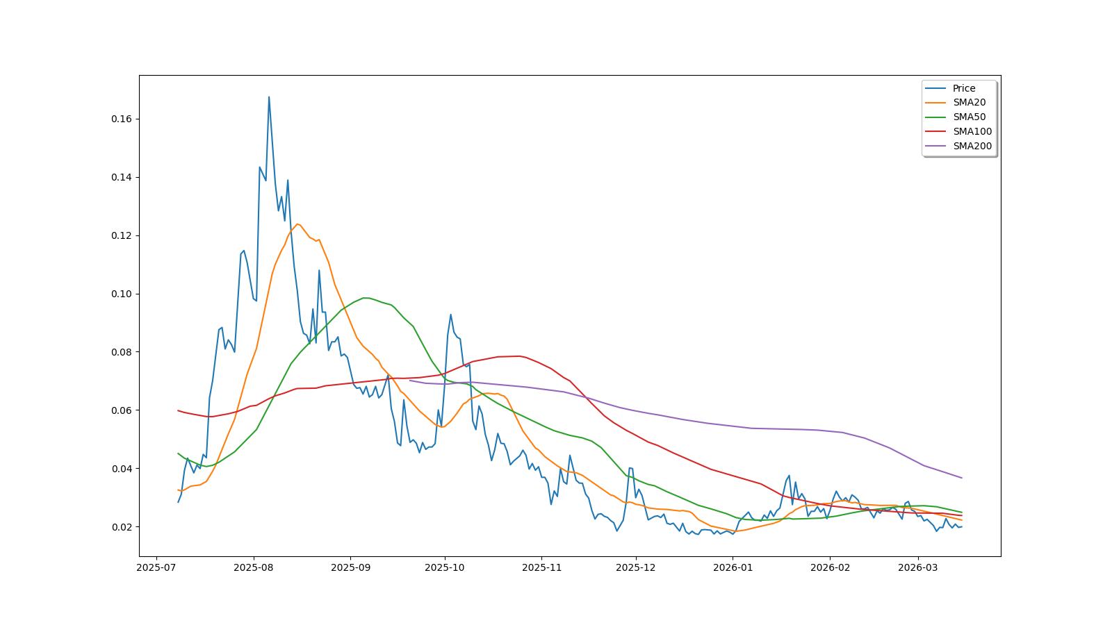 Strawberry AI Simple Moving Averages