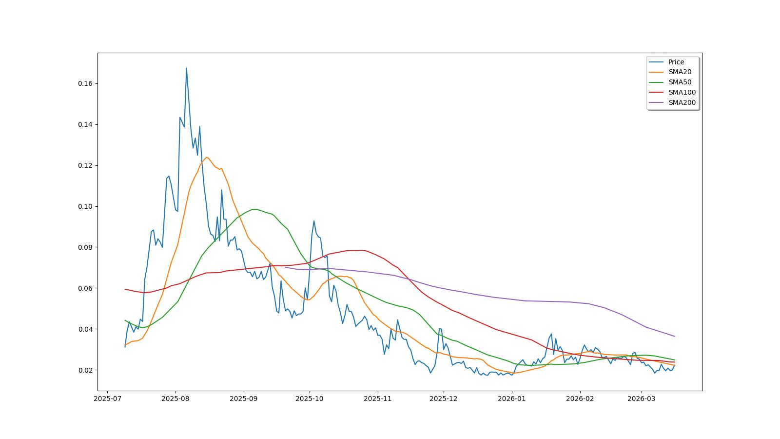 Strawberry AI Simple Moving Averages
