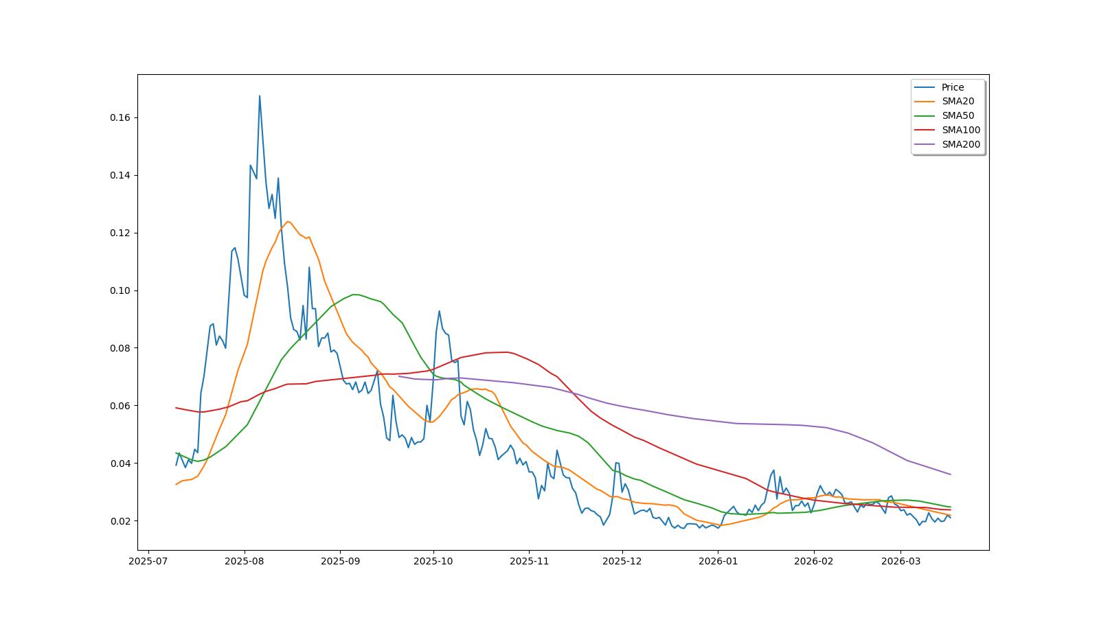 Strawberry AI Simple Moving Averages