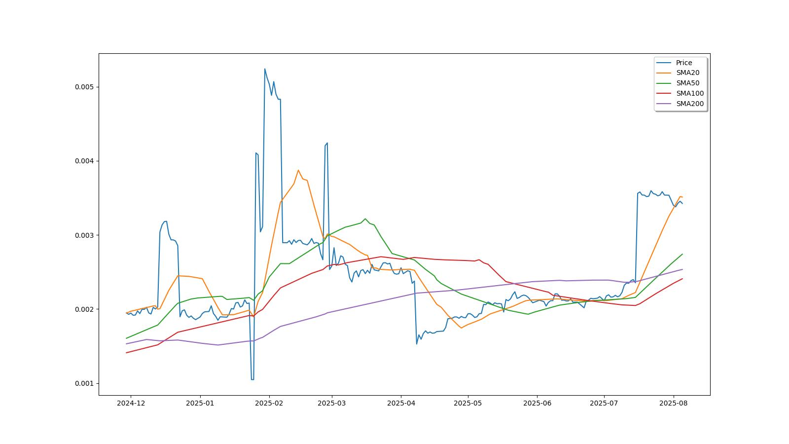 Strayacoin Simple Moving Averages