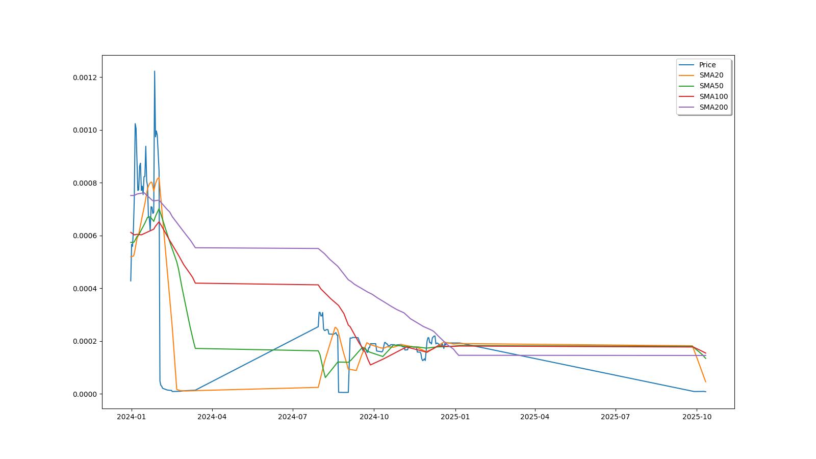 Streamer Inu Simple Moving Averages