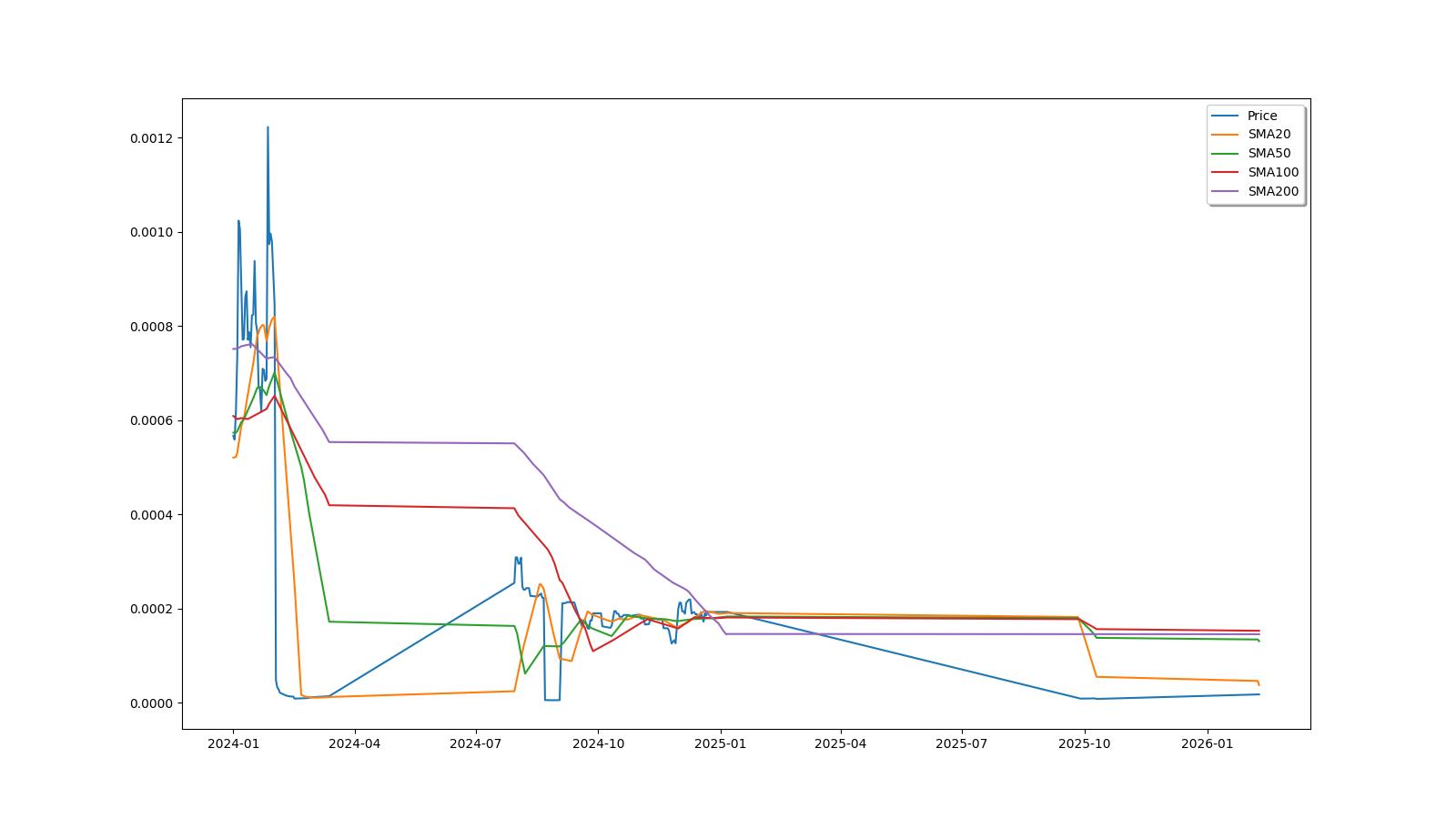 Streamer Inu Simple Moving Averages