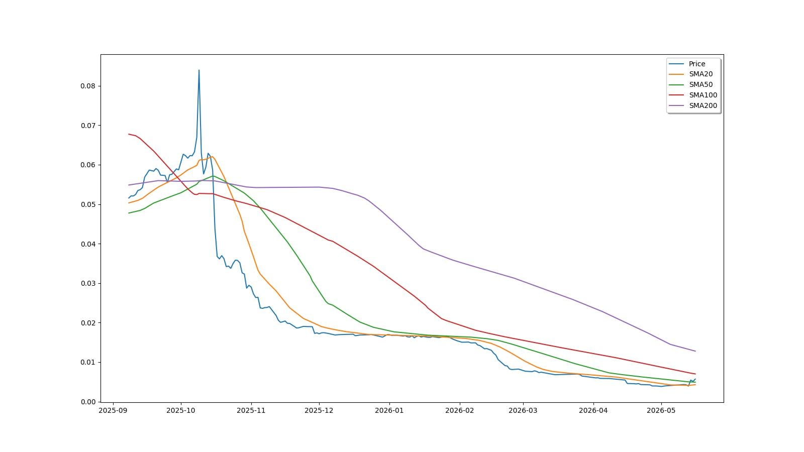 Streamflow Simple Moving Averages