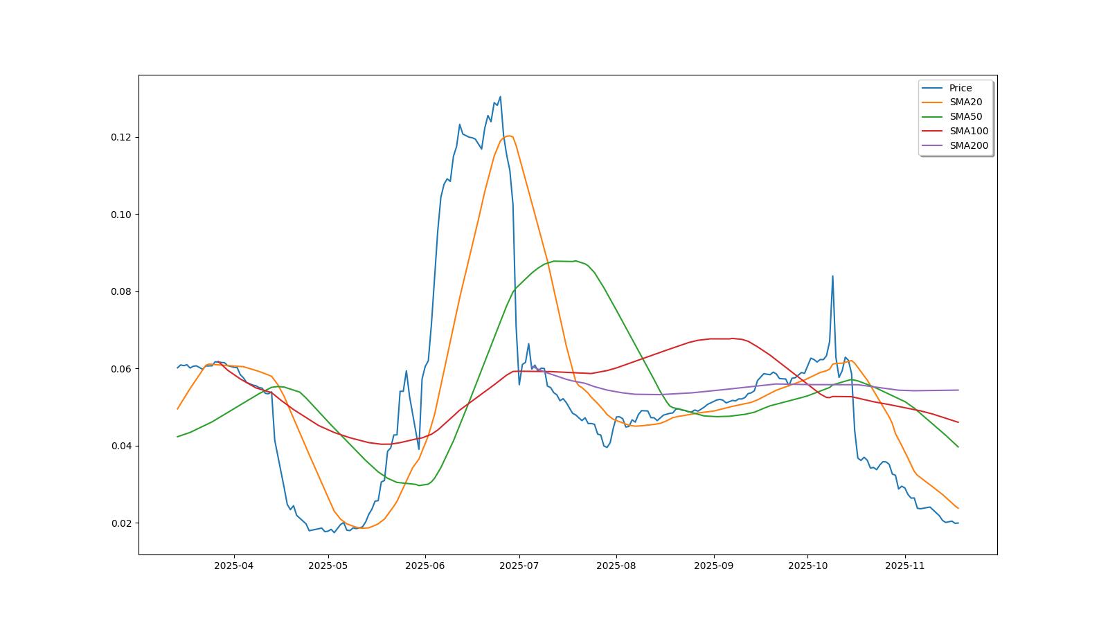 Streamflow Simple Moving Averages