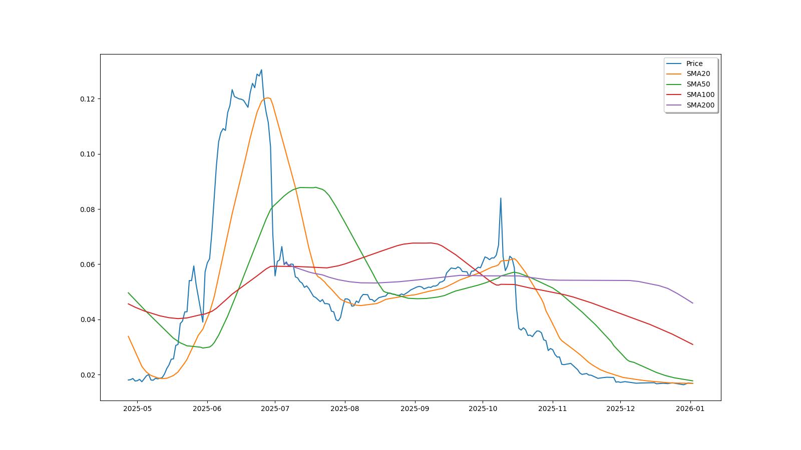 Streamflow Simple Moving Averages