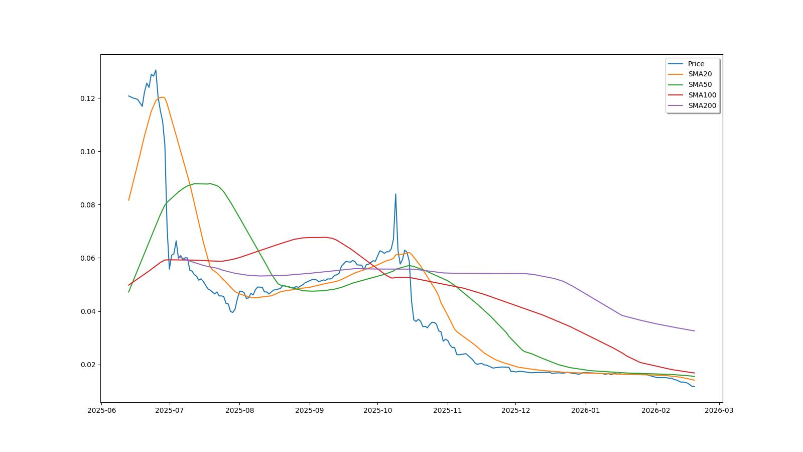 Streamflow Simple Moving Averages