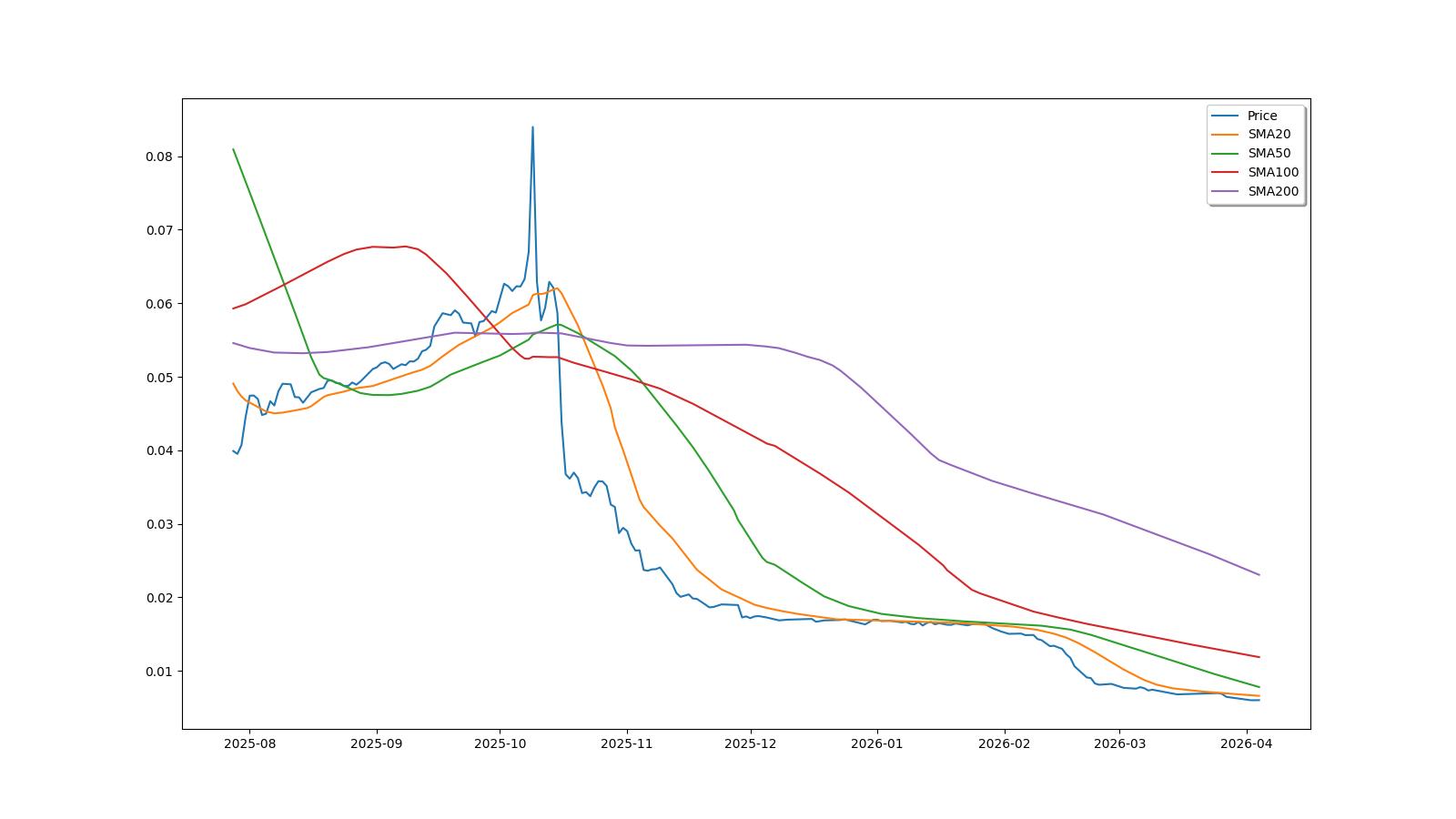 Streamflow Simple Moving Averages