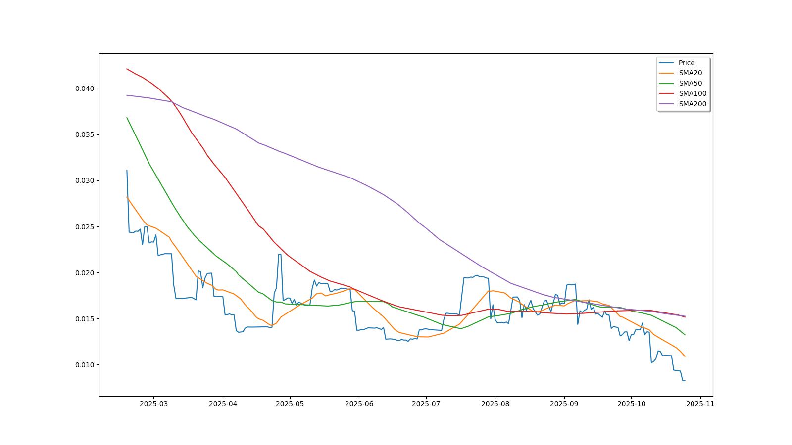 Streamr DATAcoin Simple Moving Averages