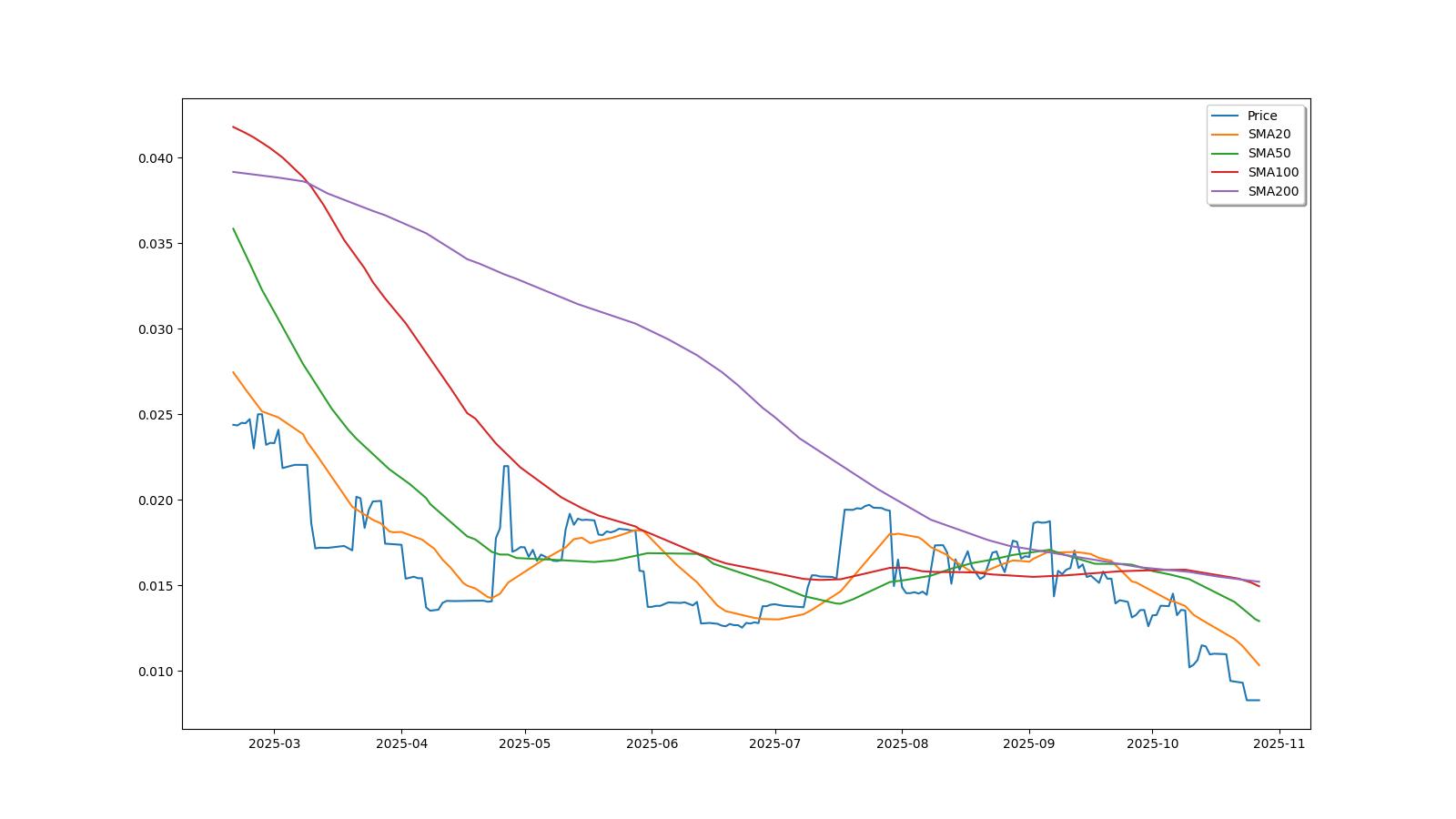 Streamr DATAcoin Simple Moving Averages