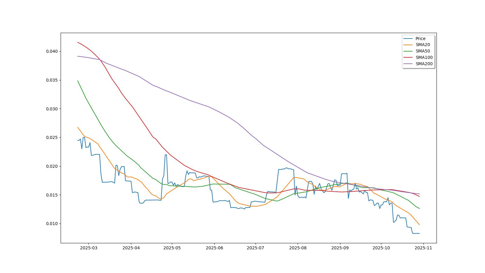 Streamr DATAcoin Simple Moving Averages