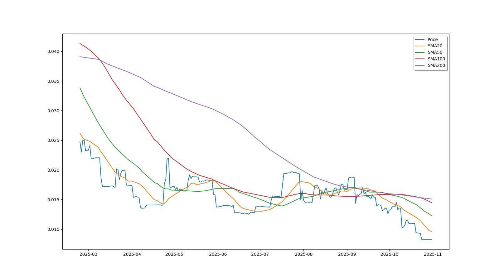 Streamr DATAcoin Simple Moving Averages