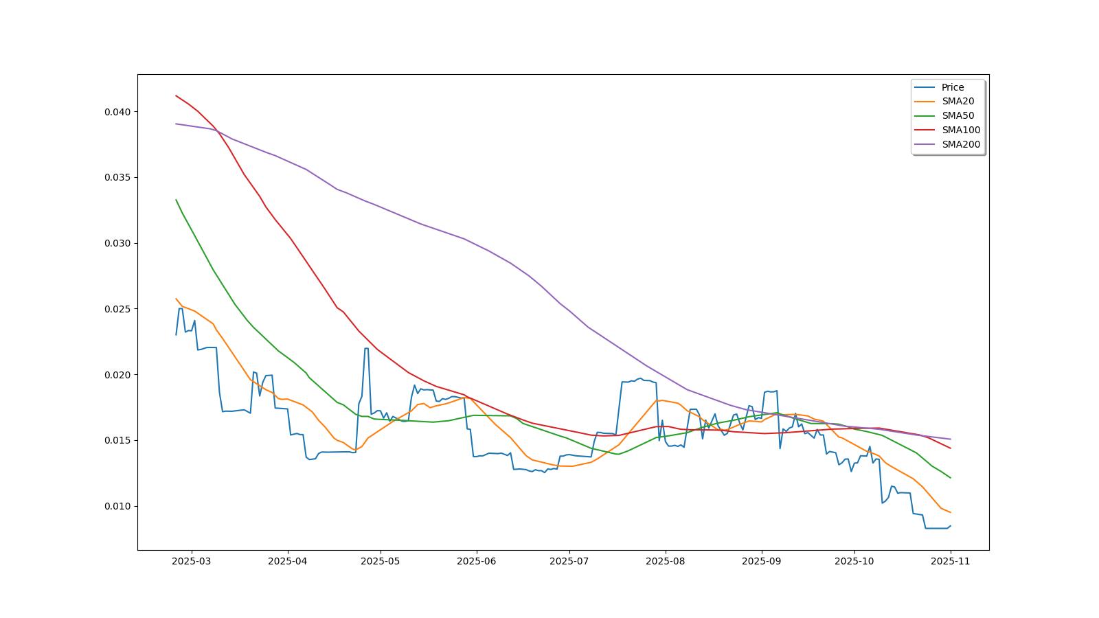Streamr DATAcoin Simple Moving Averages