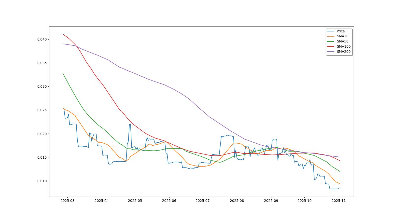 Streamr DATAcoin Simple Moving Averages
