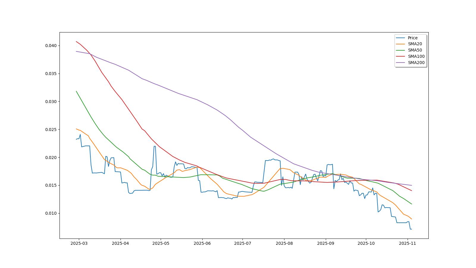 Streamr DATAcoin Simple Moving Averages