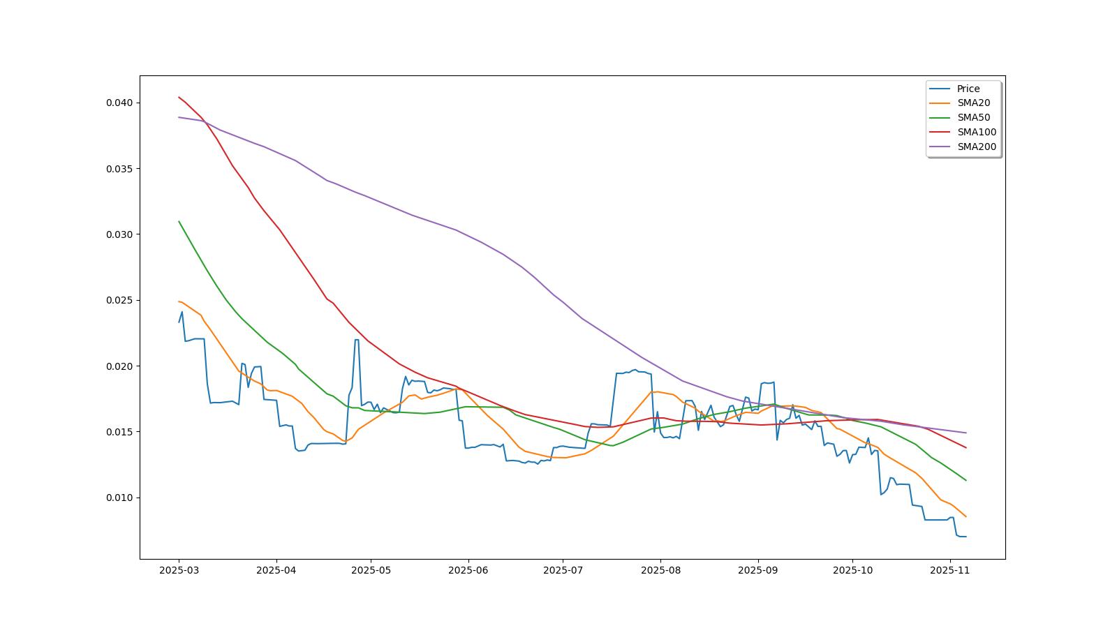 Streamr DATAcoin Simple Moving Averages