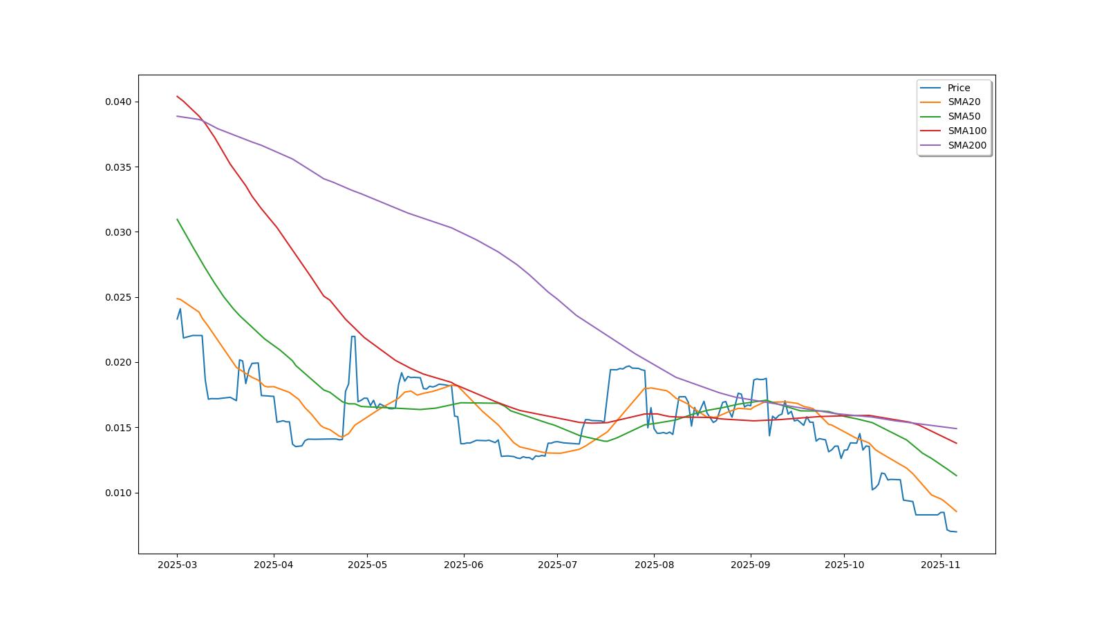 Streamr DATAcoin Simple Moving Averages