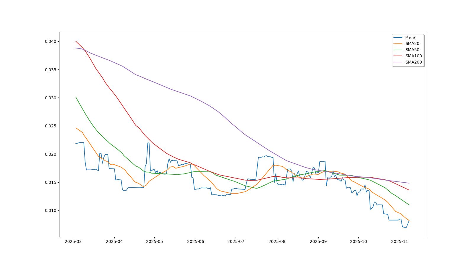 Streamr DATAcoin Simple Moving Averages