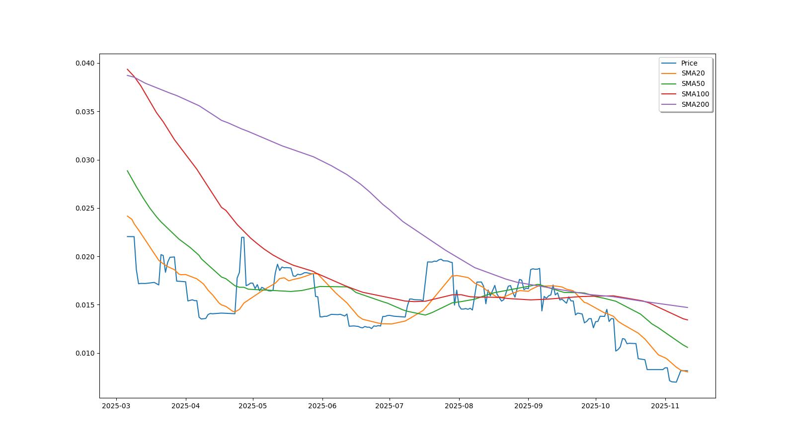 Streamr DATAcoin Simple Moving Averages