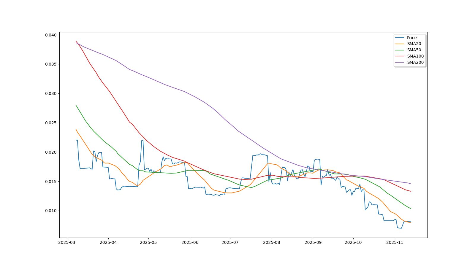Streamr DATAcoin Simple Moving Averages
