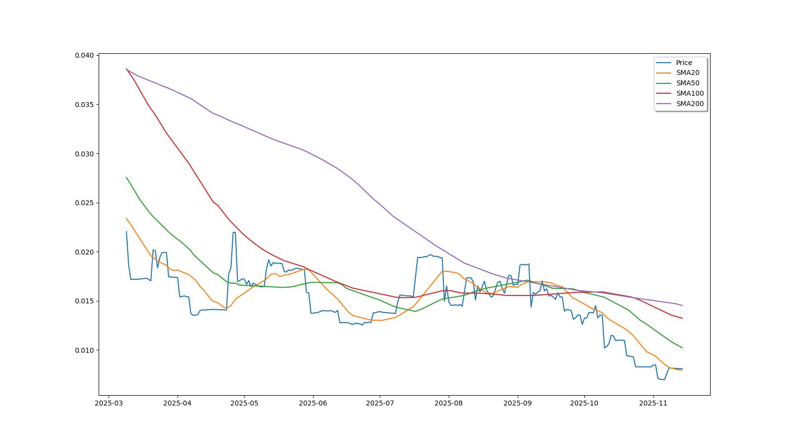 Streamr DATAcoin Simple Moving Averages