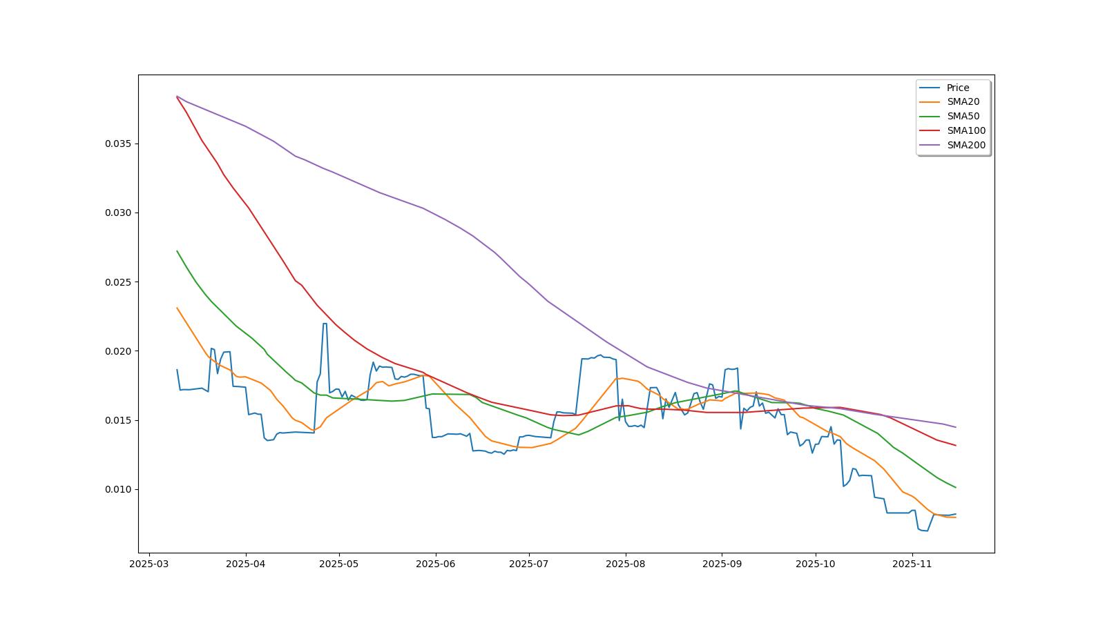 Streamr DATAcoin Simple Moving Averages
