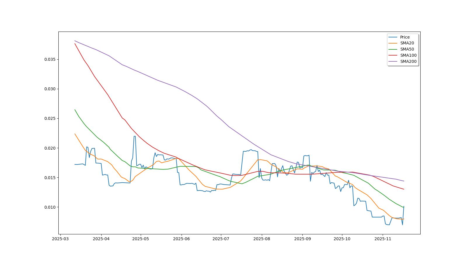 Streamr DATAcoin Simple Moving Averages