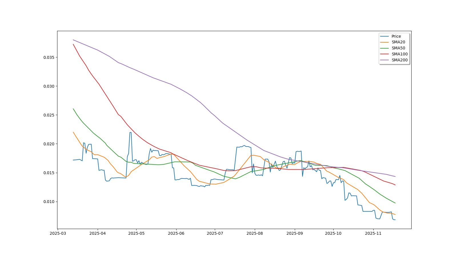 Streamr DATAcoin Simple Moving Averages