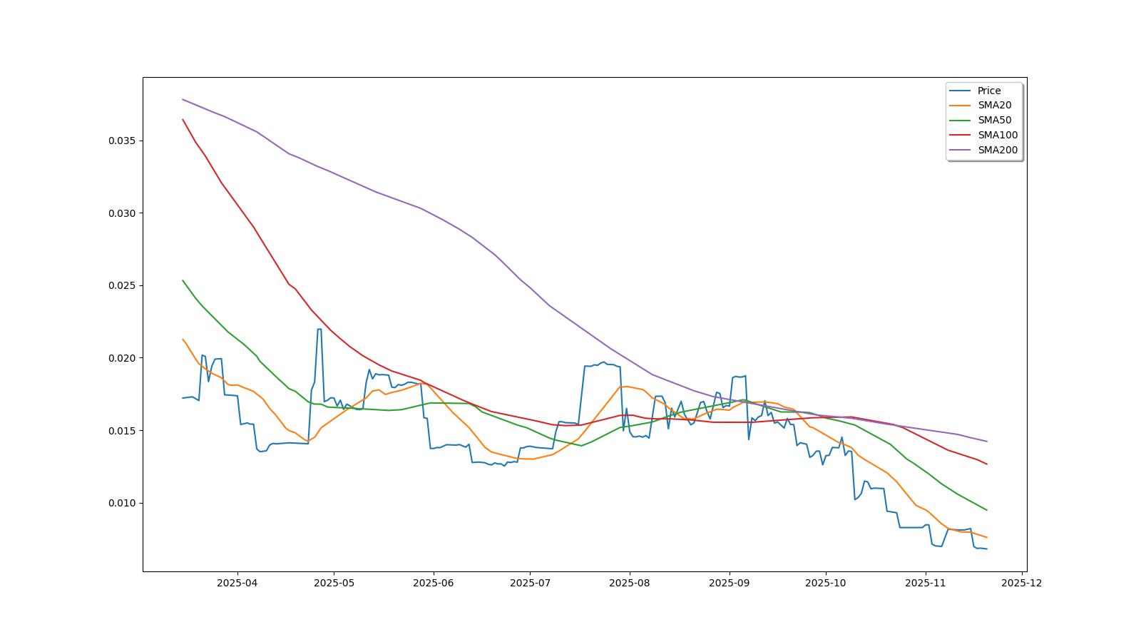Streamr DATAcoin Simple Moving Averages