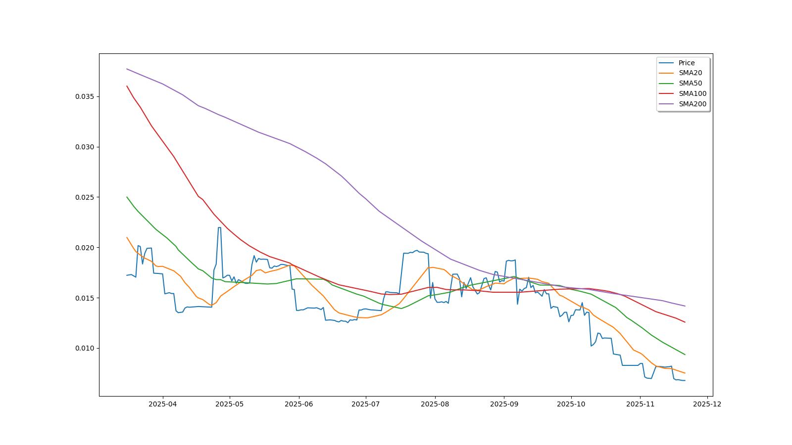 Streamr DATAcoin Simple Moving Averages