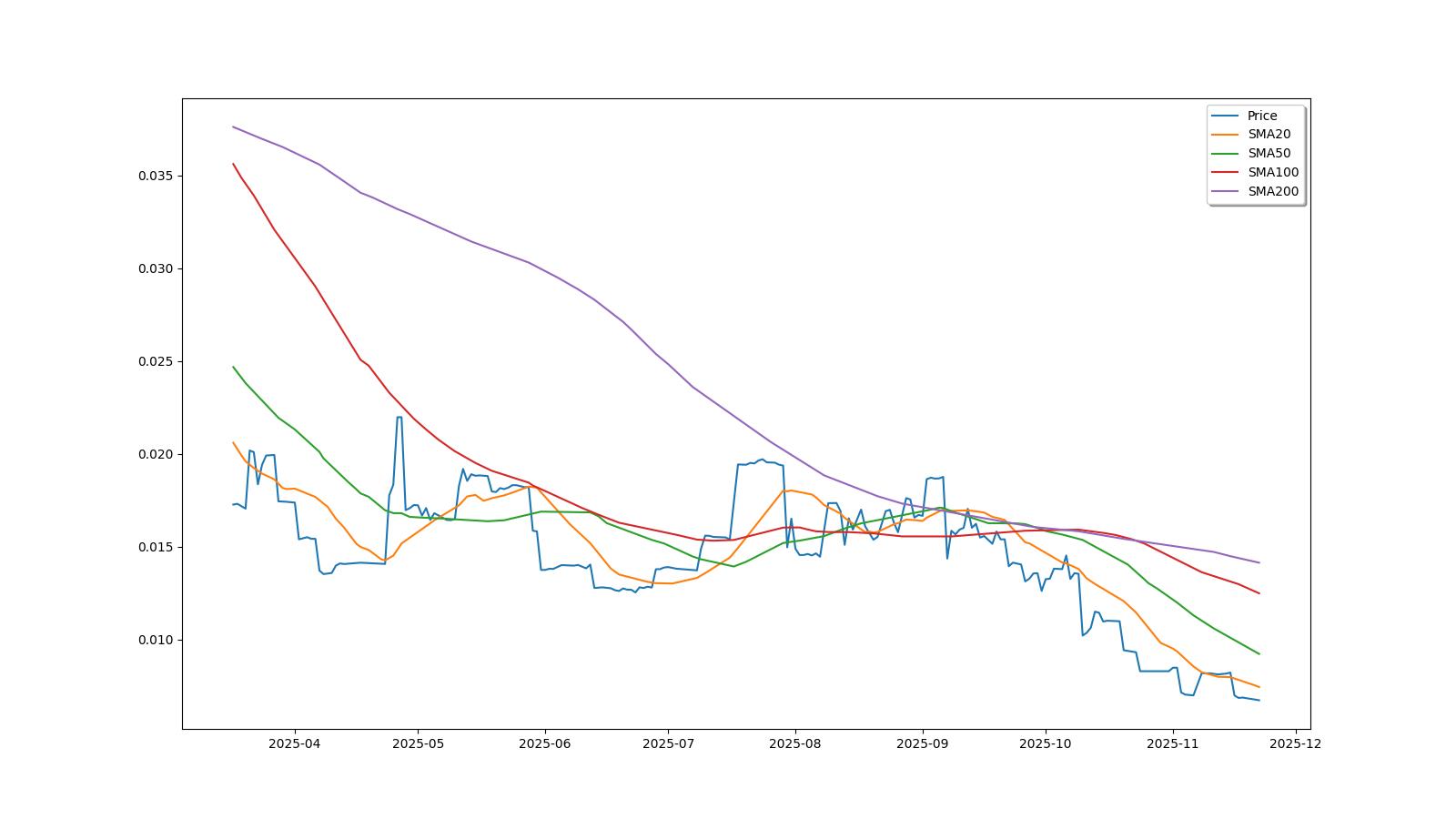 Streamr DATAcoin Simple Moving Averages
