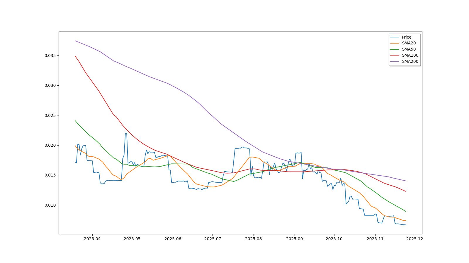 Streamr DATAcoin Simple Moving Averages