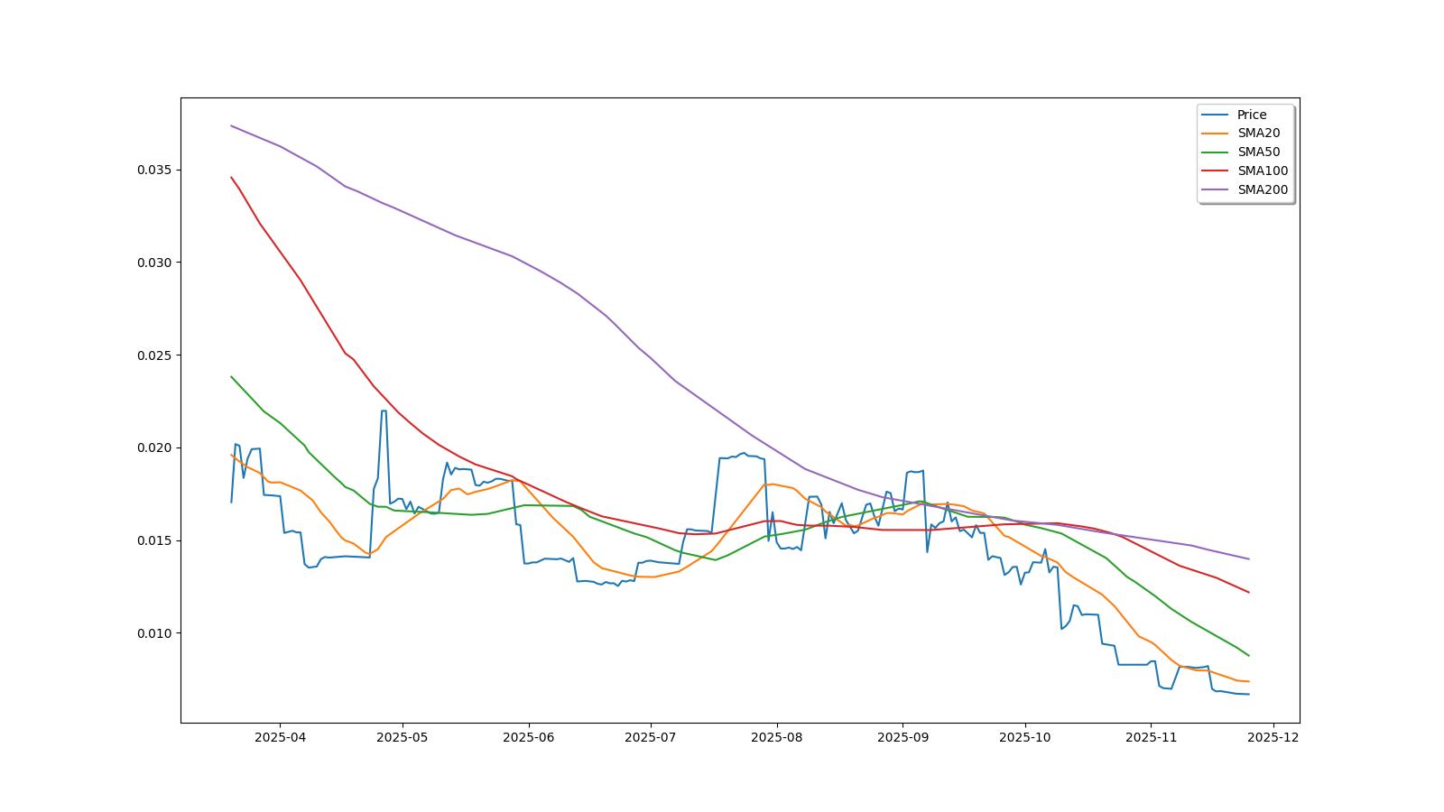 Streamr DATAcoin Simple Moving Averages