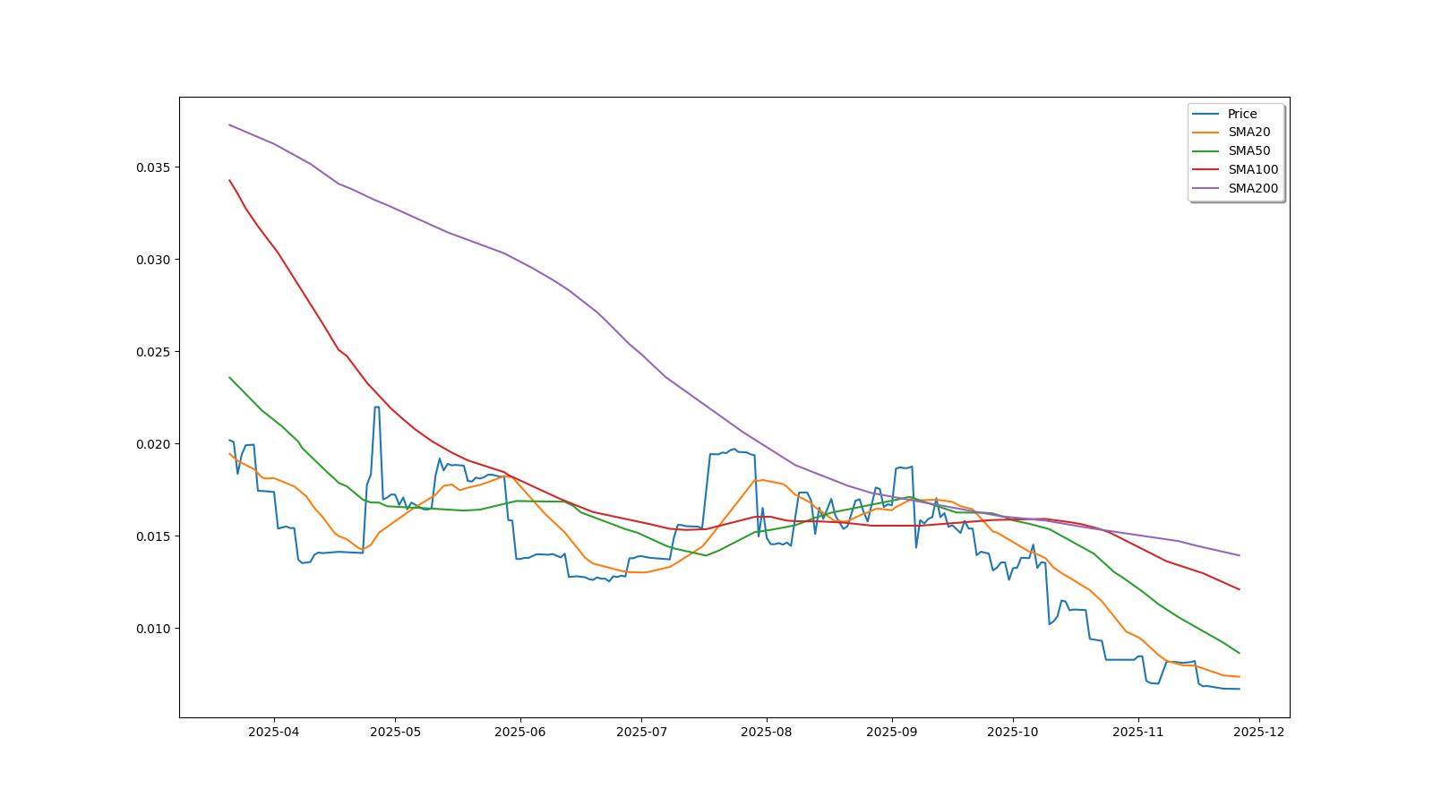 Streamr DATAcoin Simple Moving Averages