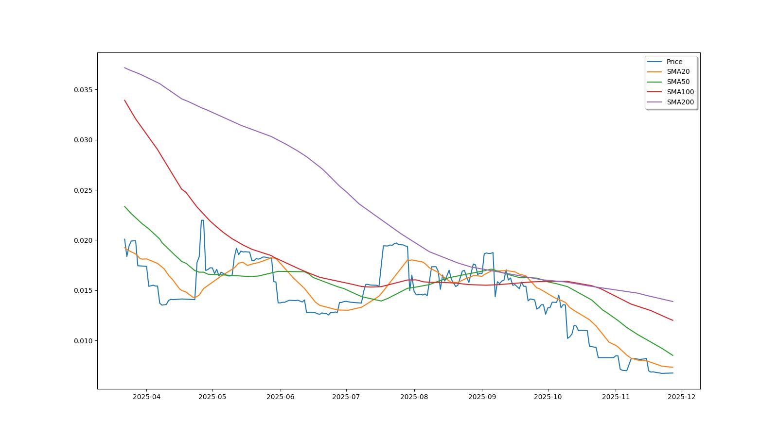 Streamr DATAcoin Simple Moving Averages